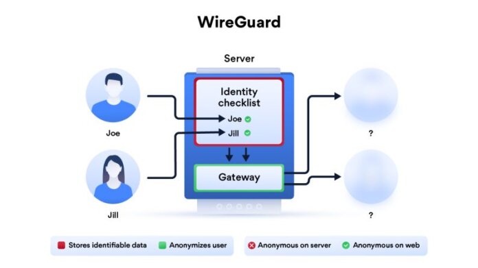 WireGuard il protocollo di sicurezza VPN più veloce! | GiardiniBlog