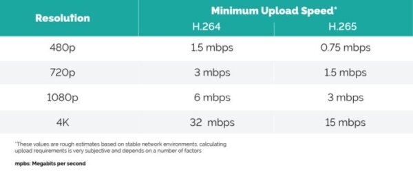 H264 vs H265: quali sono le differenze e quale usare