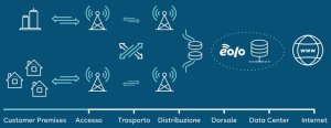 Copertura Fibra Eolo: tecnologie e come si verifica | GiardiniBlog